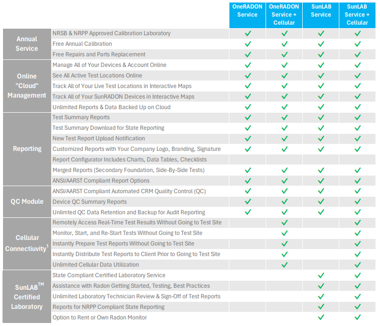 OneRADON Service Comparison | SunRADON